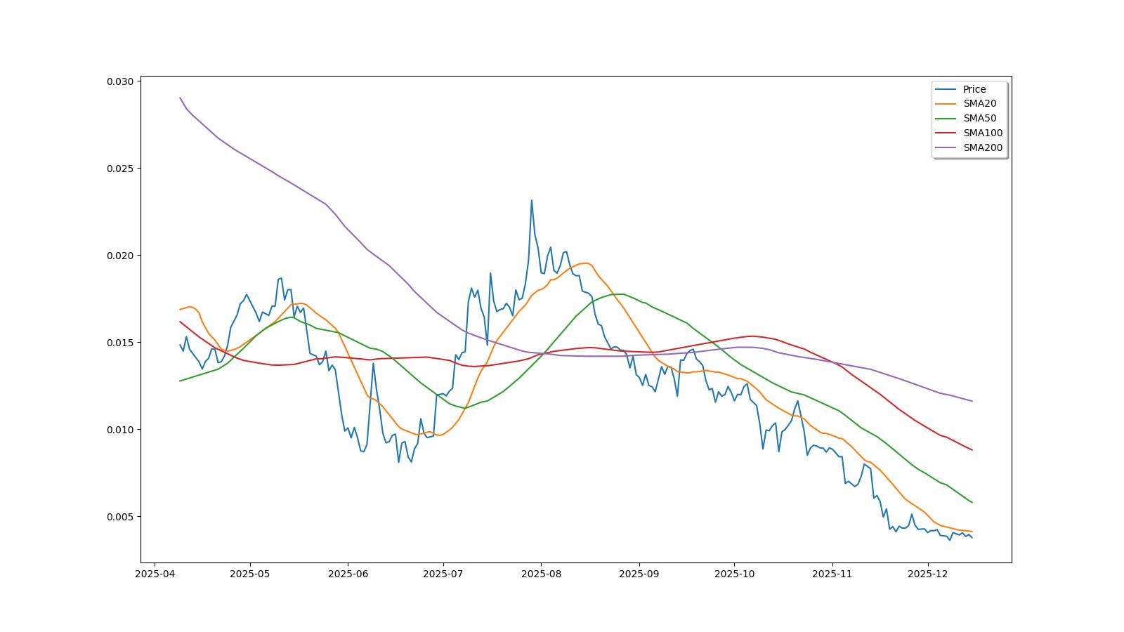 Stobox Token Simple Moving Averages