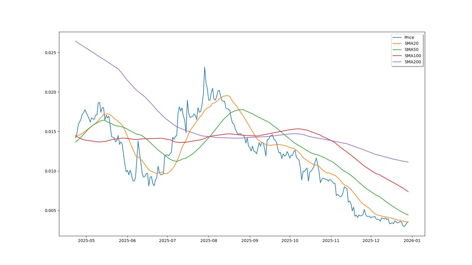 Stobox Token Simple Moving Averages