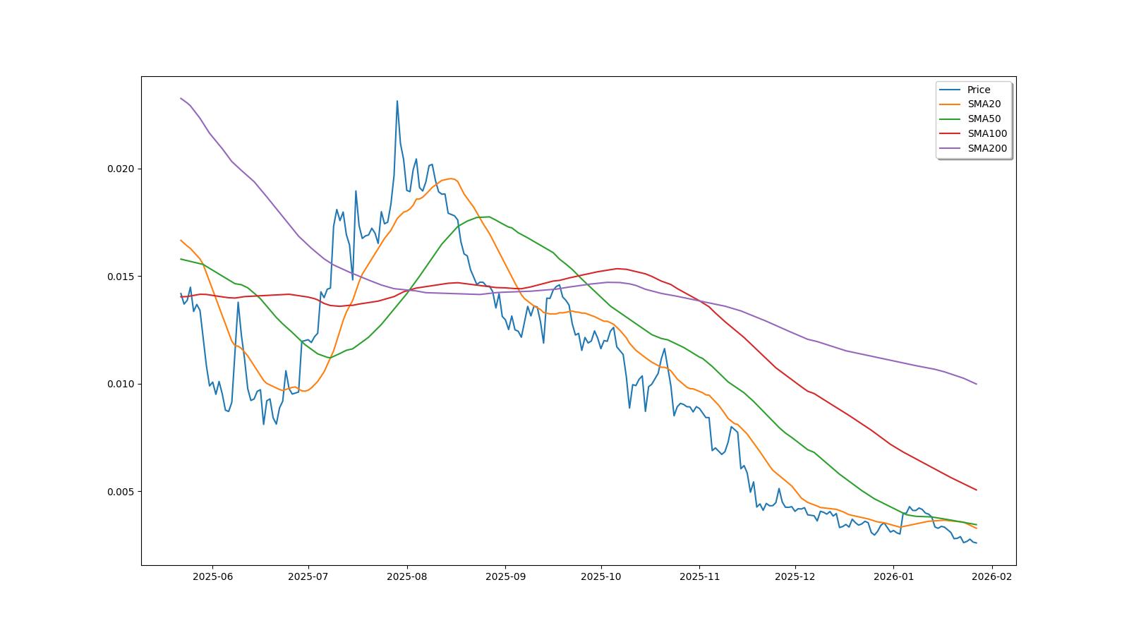Stobox Token Simple Moving Averages