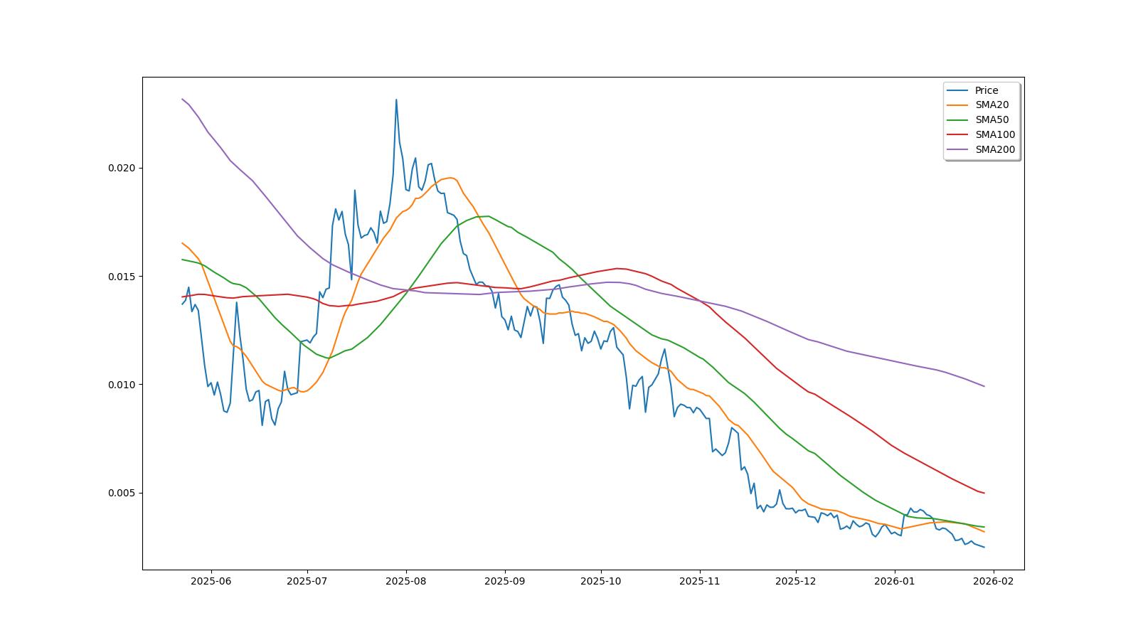 Stobox Token Simple Moving Averages