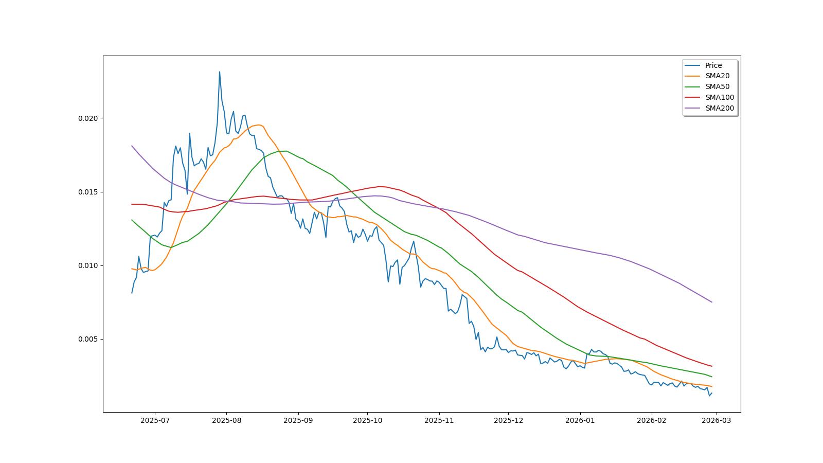 Stobox Token Simple Moving Averages