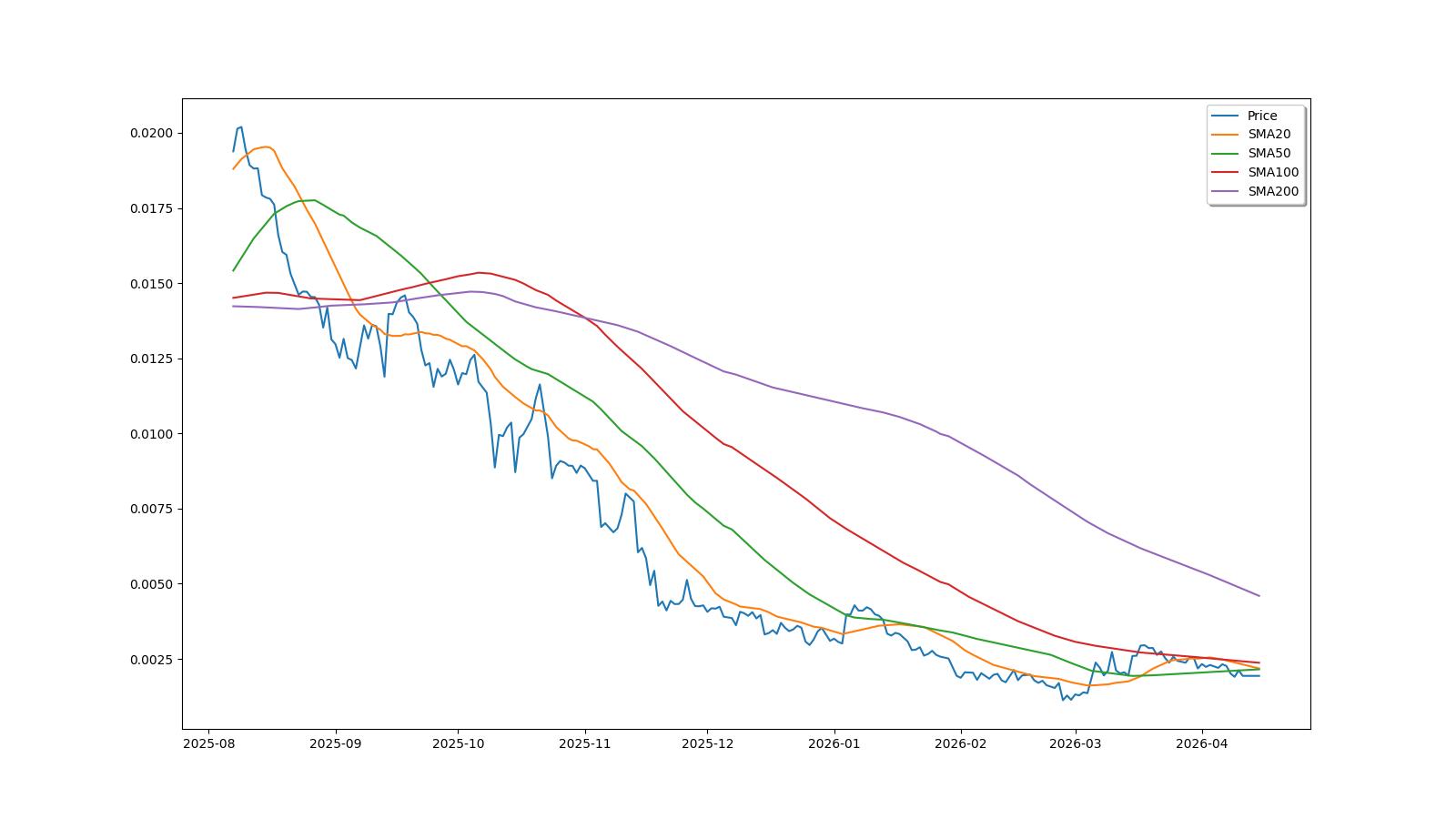 Stobox Token Simple Moving Averages