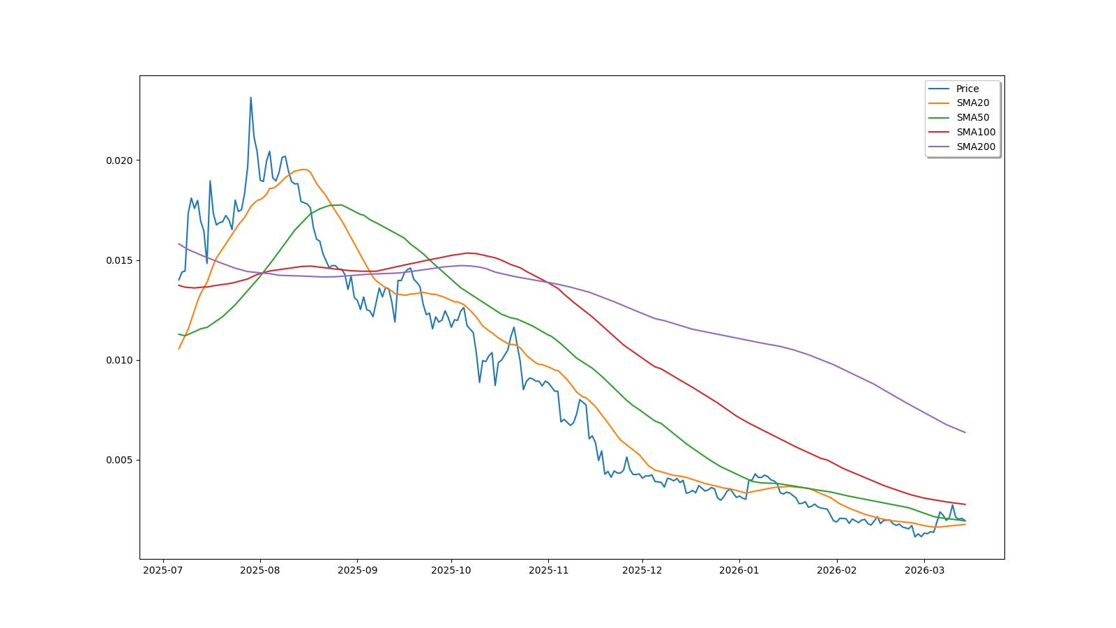 Stobox Token Simple Moving Averages