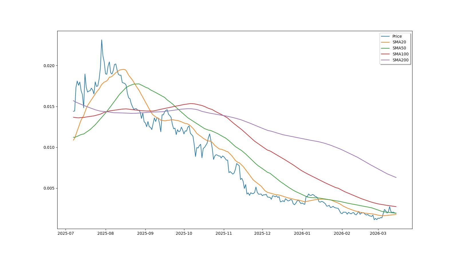 Stobox Token Simple Moving Averages