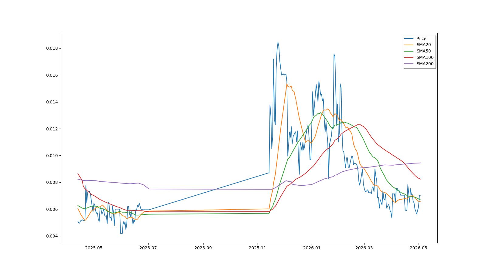 Stohn Coin Simple Moving Averages