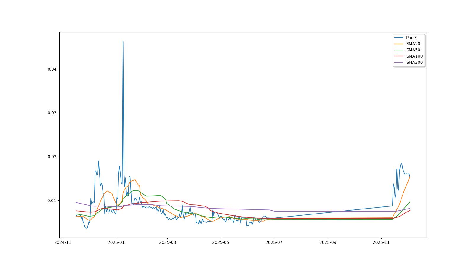 Stohn Coin Simple Moving Averages