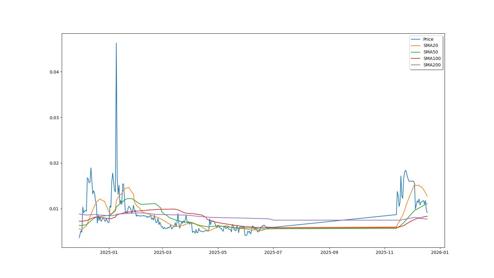 Stohn Coin Simple Moving Averages