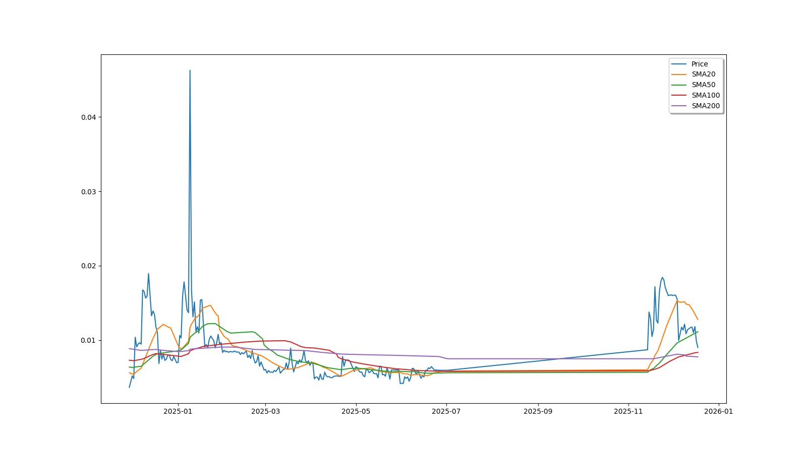 Stohn Coin Simple Moving Averages
