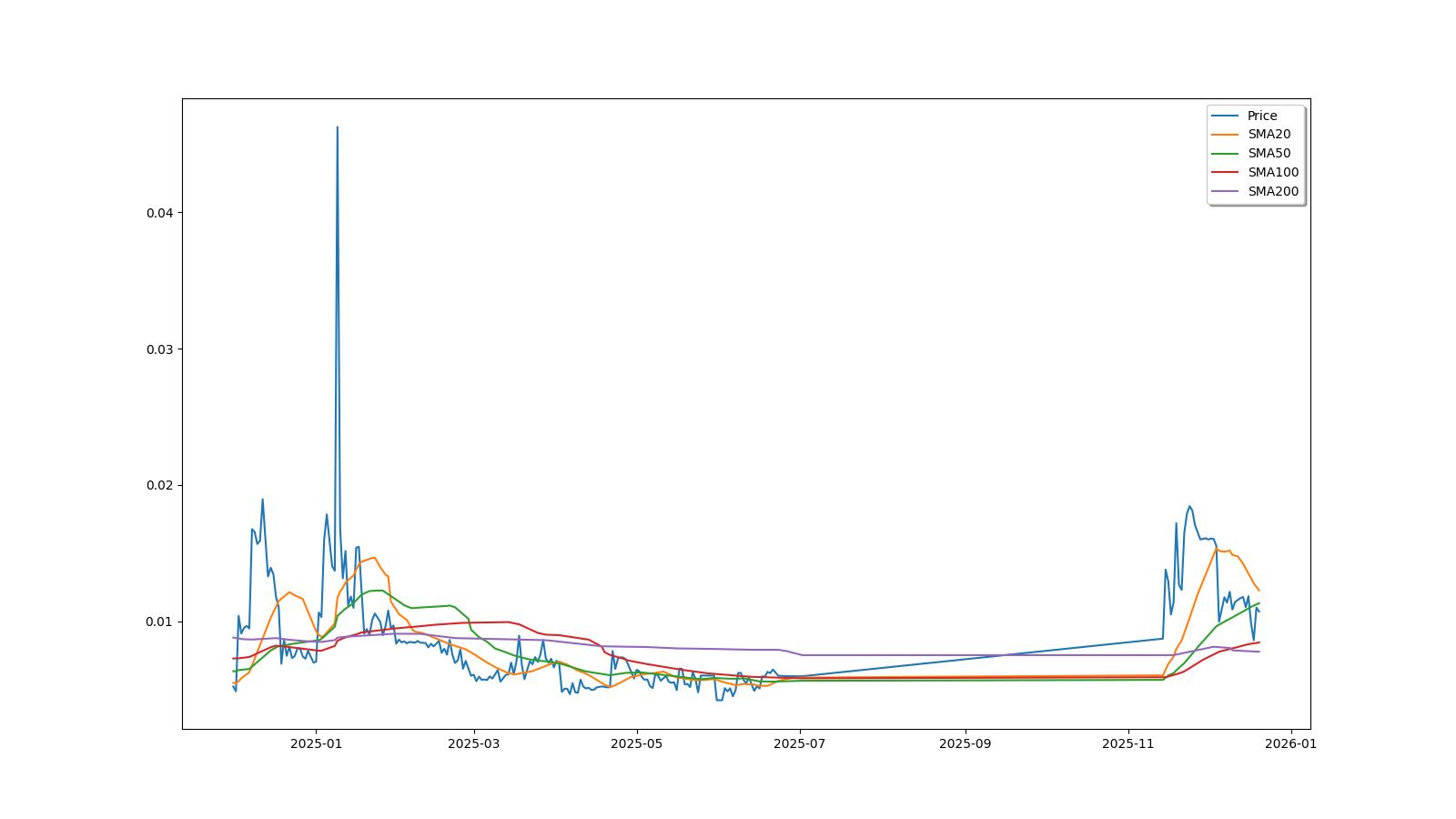 Stohn Coin Simple Moving Averages