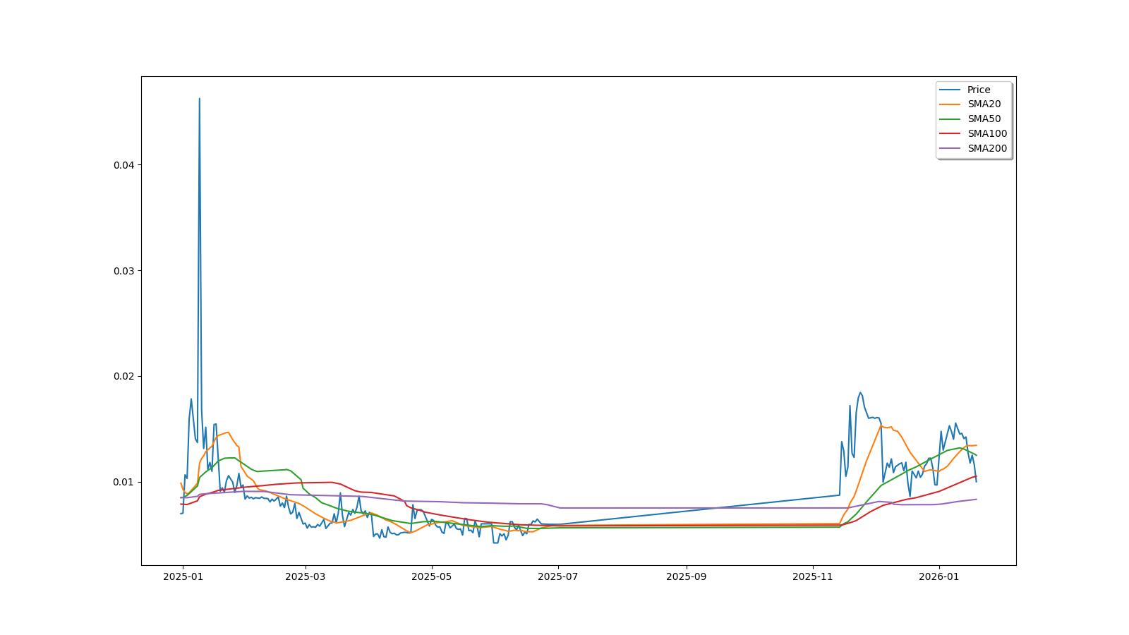 Stohn Coin Simple Moving Averages