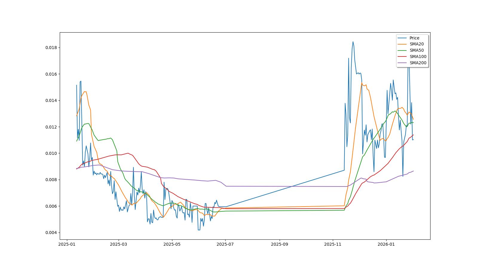 Stohn Coin Simple Moving Averages