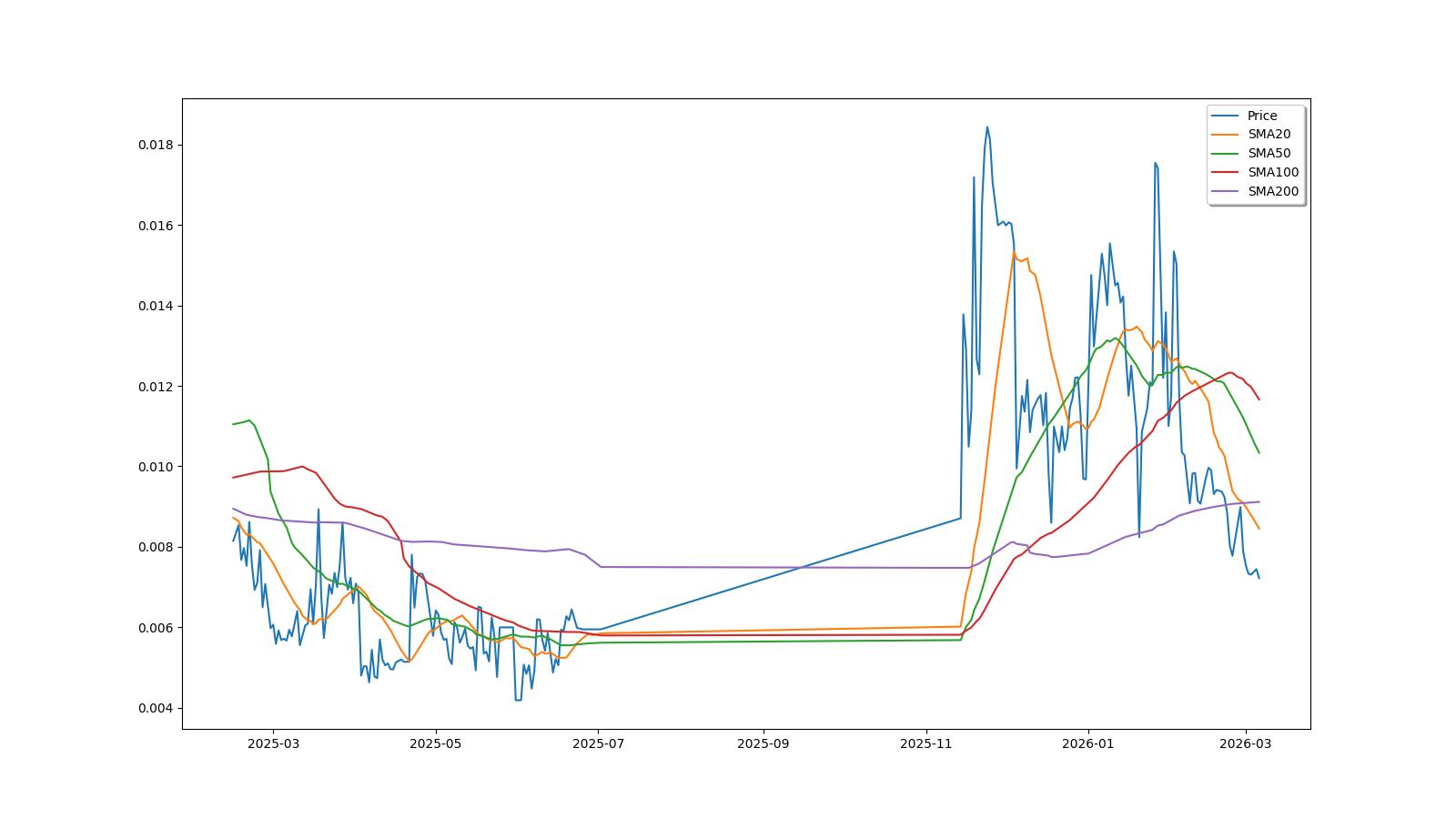 Stohn Coin Simple Moving Averages