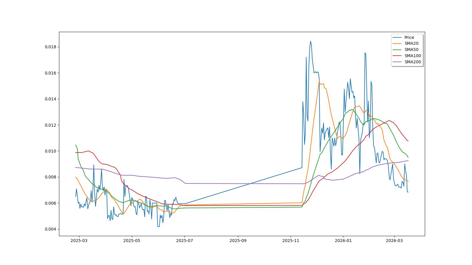 Stohn Coin Simple Moving Averages