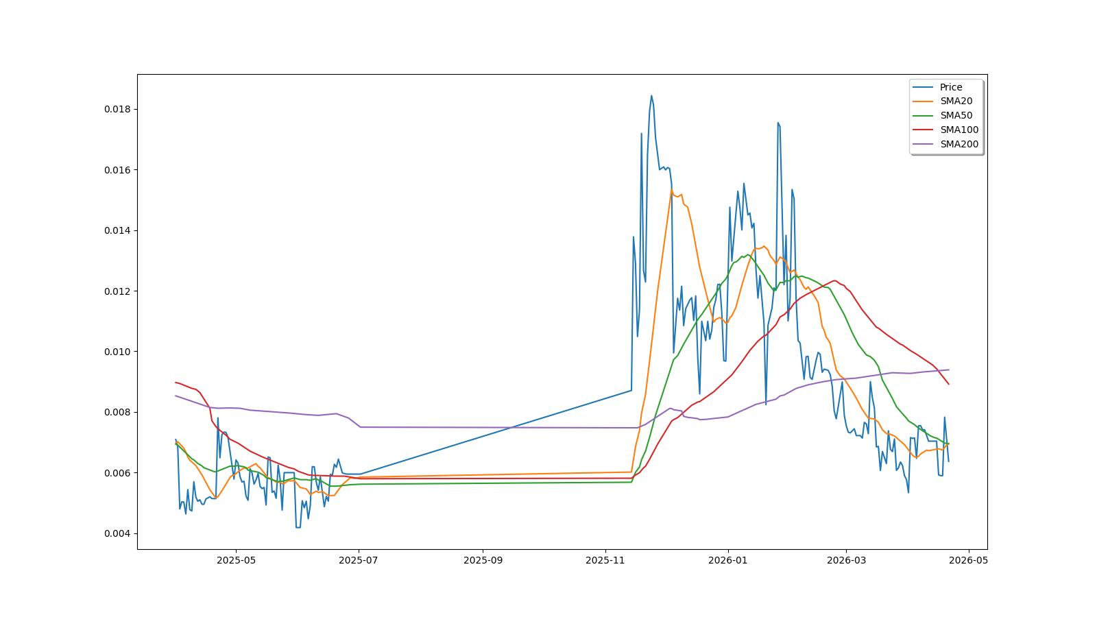 Stohn Coin Simple Moving Averages