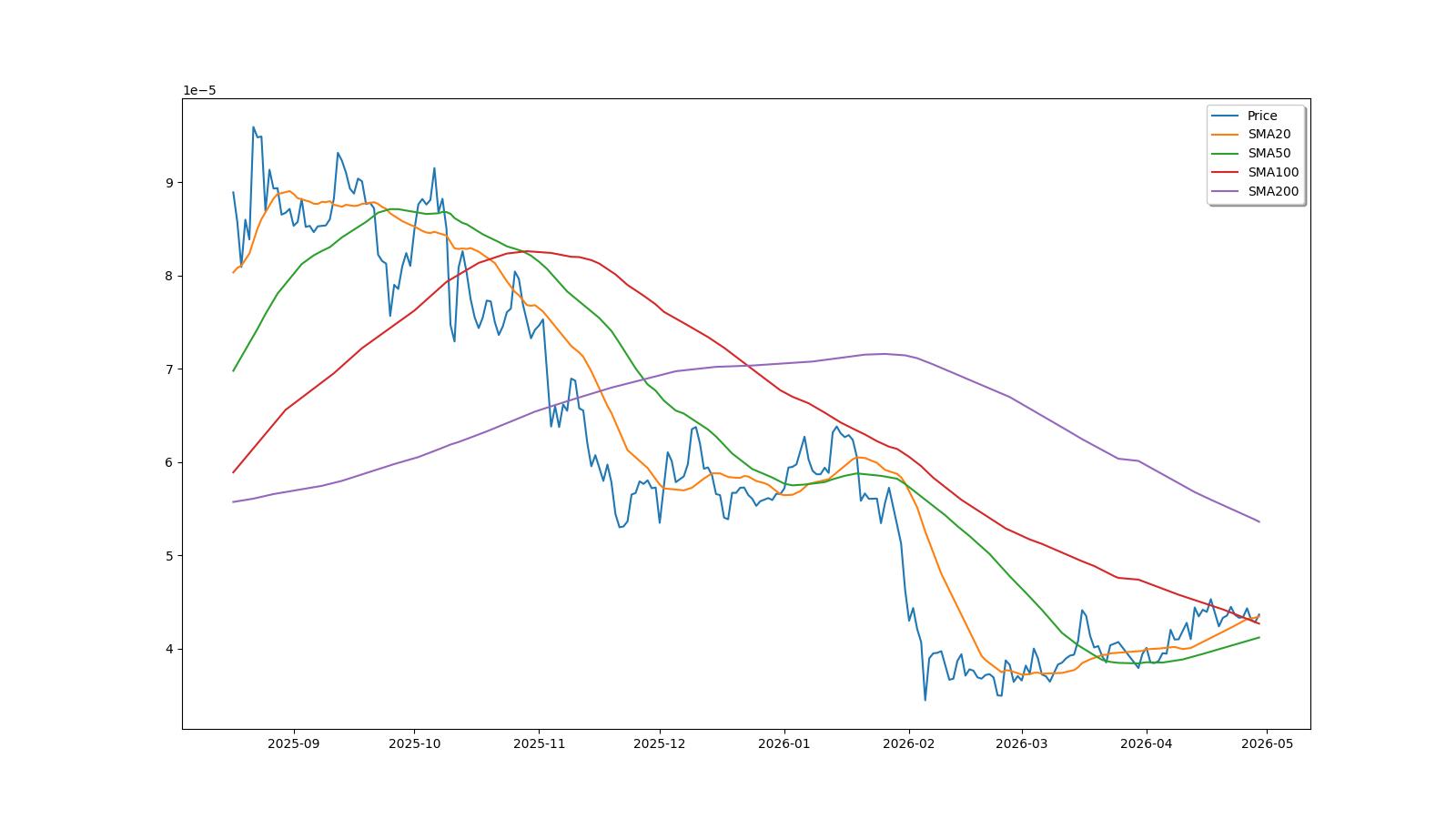 stoicDAO Simple Moving Averages