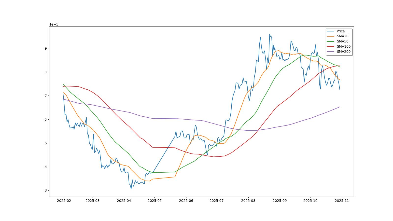 stoicDAO Simple Moving Averages
