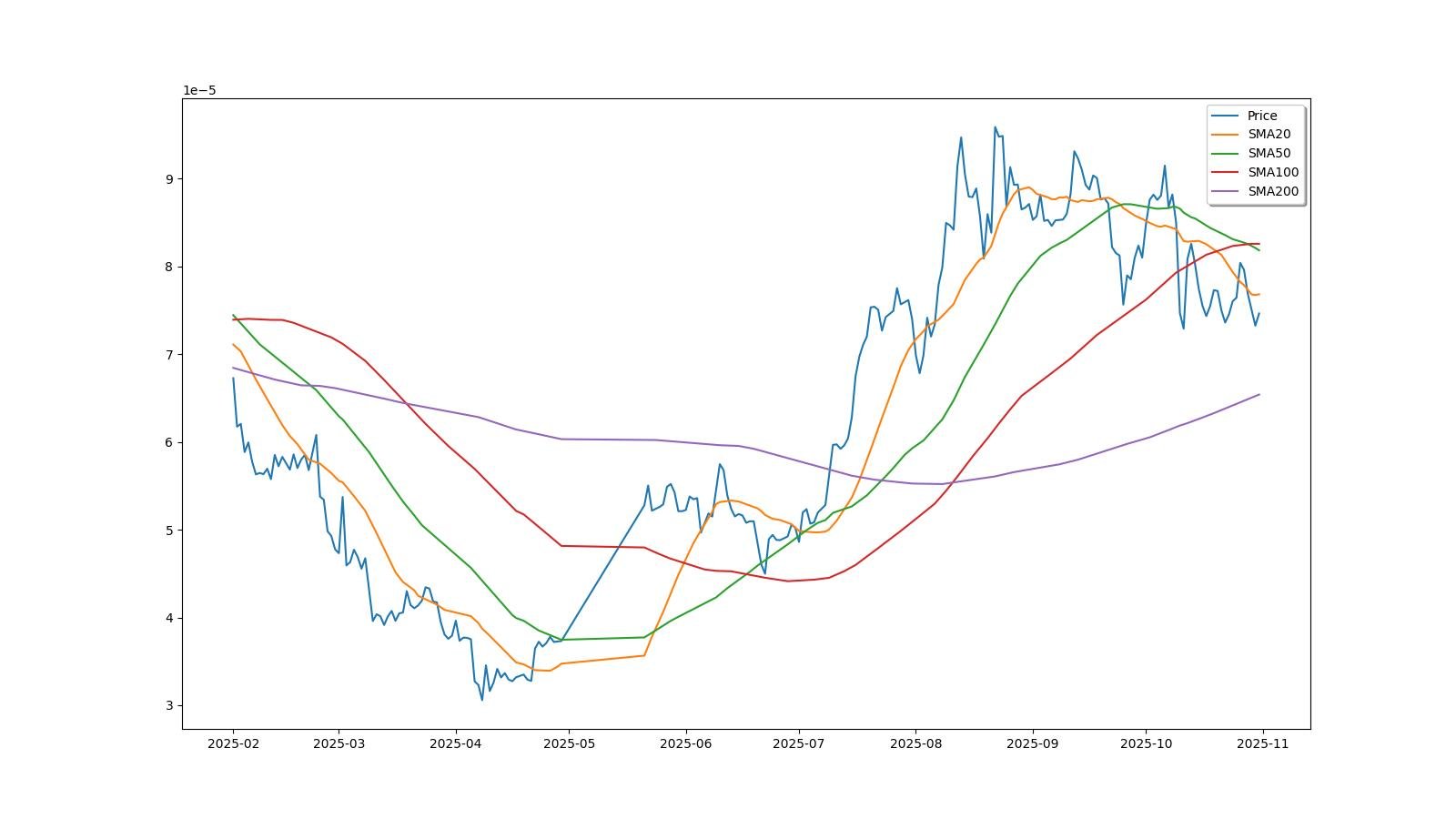 stoicDAO Simple Moving Averages