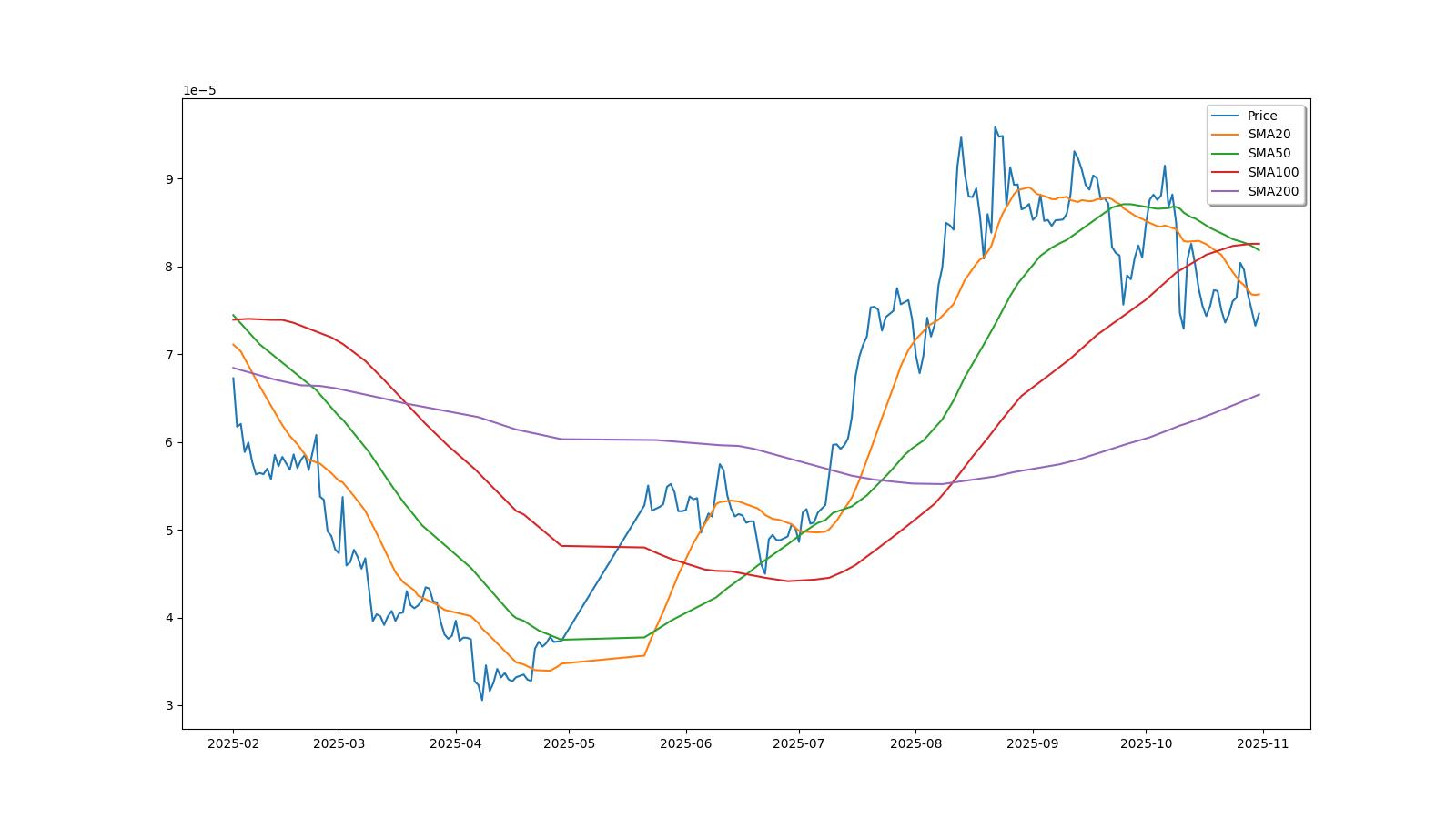 stoicDAO Simple Moving Averages