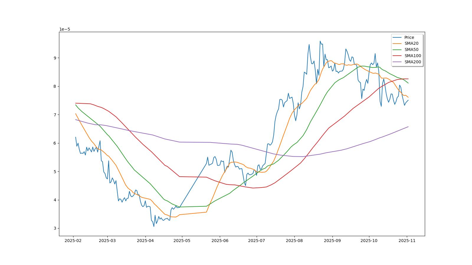 stoicDAO Simple Moving Averages