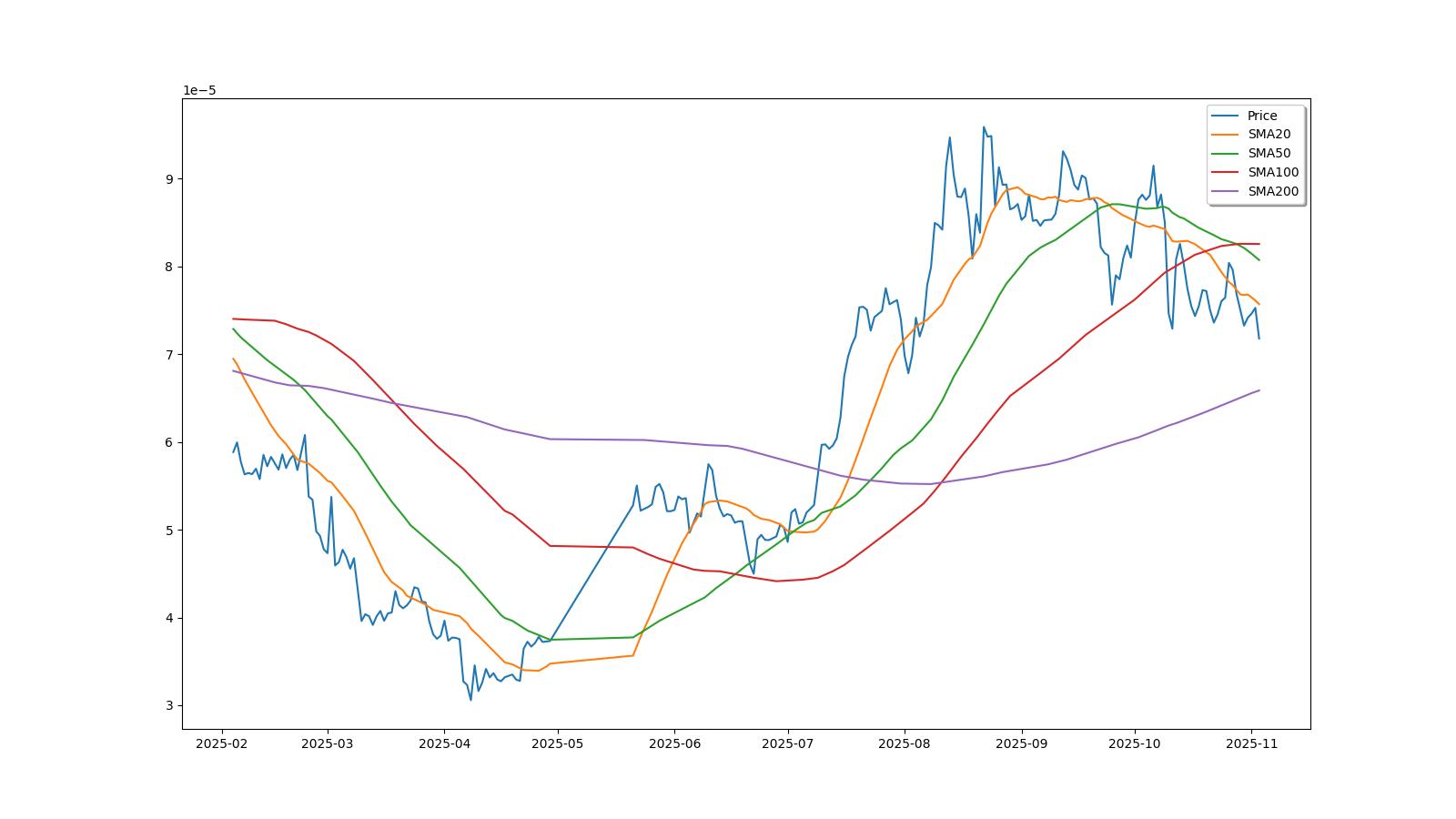 stoicDAO Simple Moving Averages