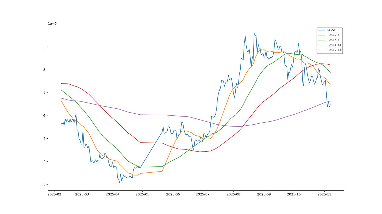 stoicDAO Simple Moving Averages
