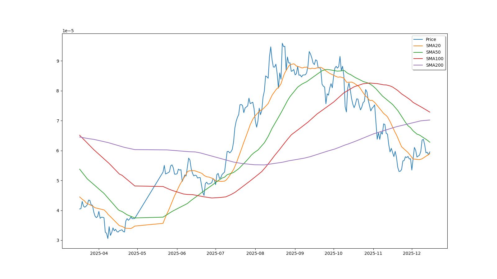 stoicDAO Simple Moving Averages