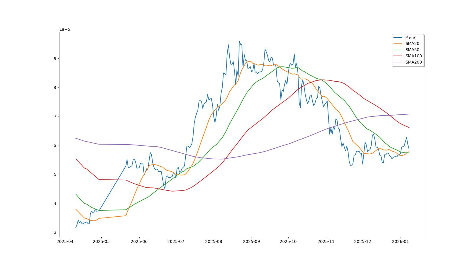 stoicDAO Simple Moving Averages