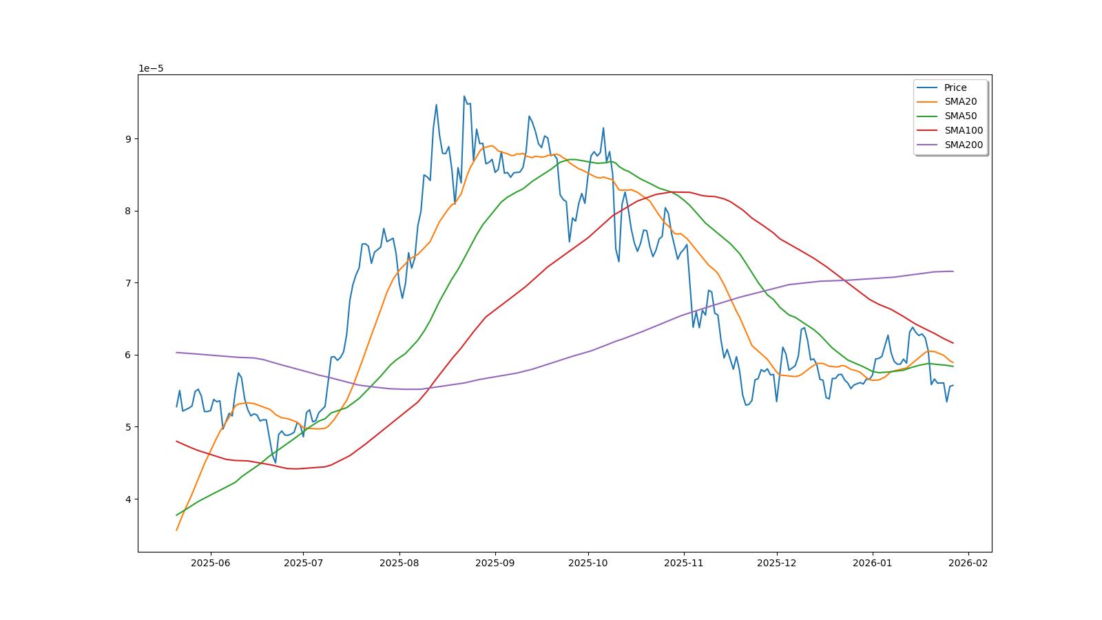 stoicDAO Simple Moving Averages