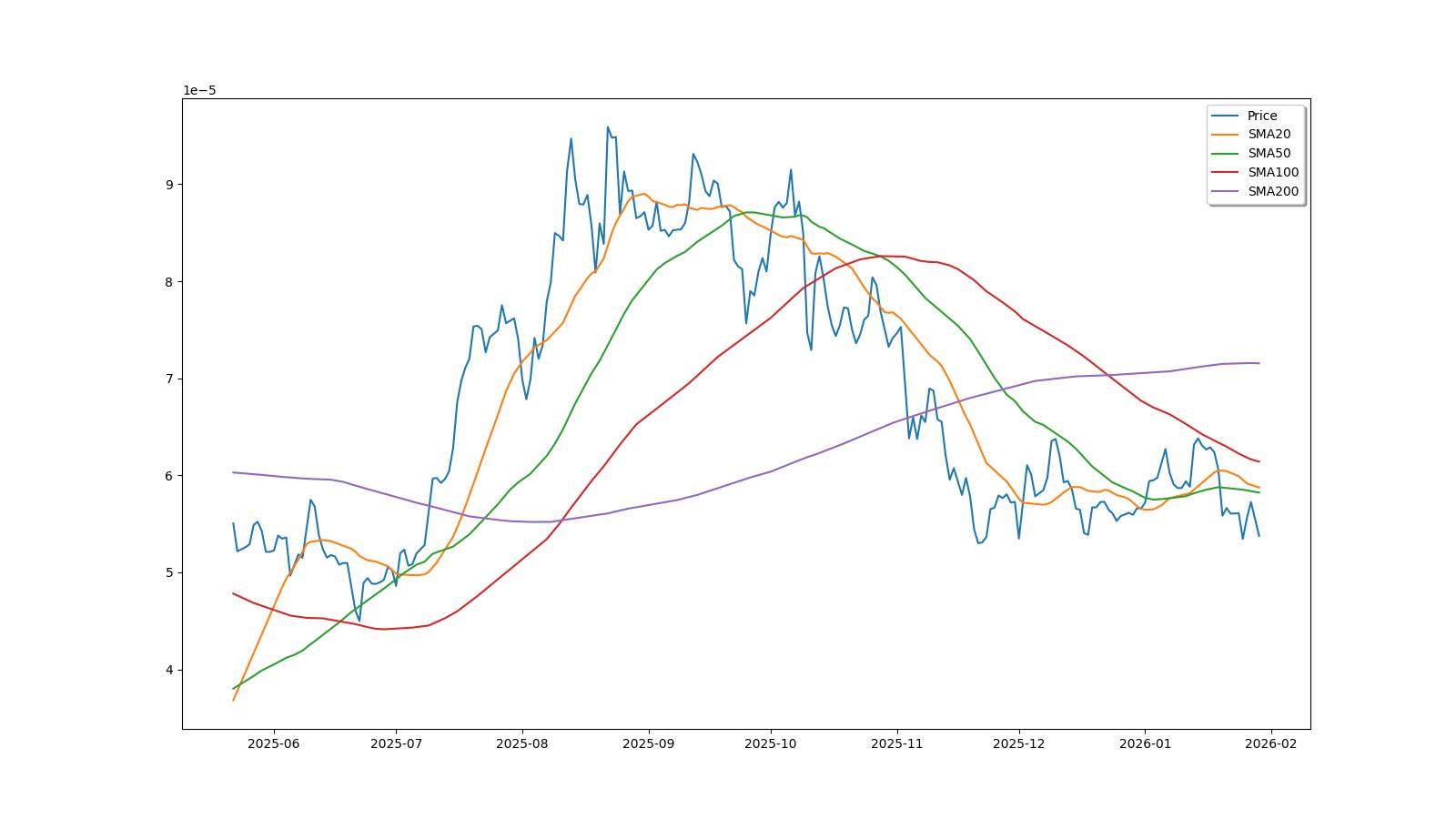 stoicDAO Simple Moving Averages