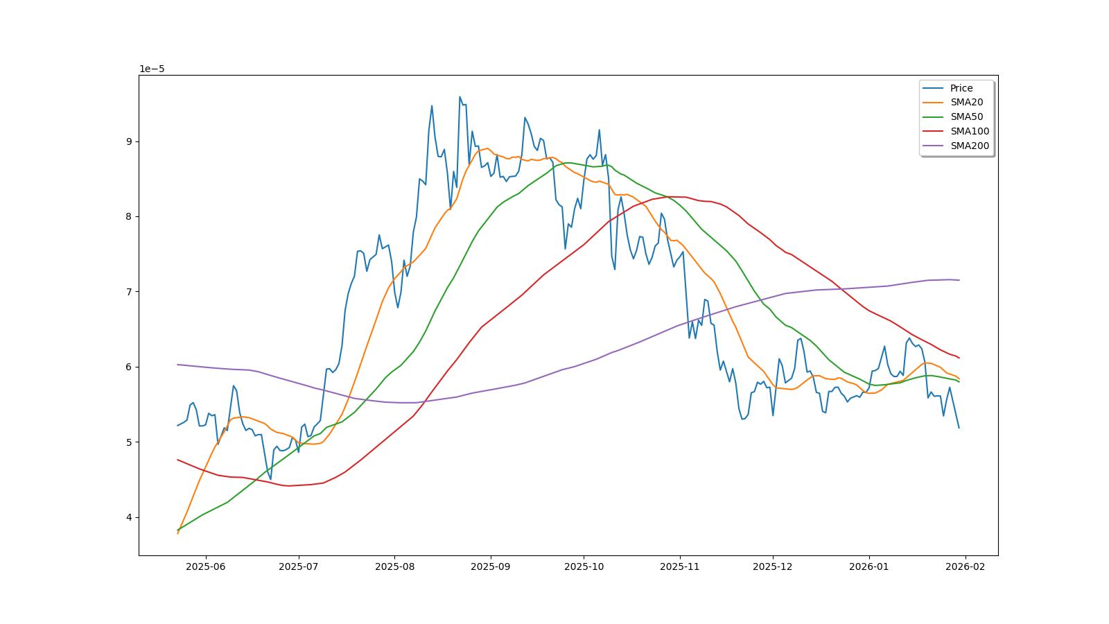 stoicDAO Simple Moving Averages
