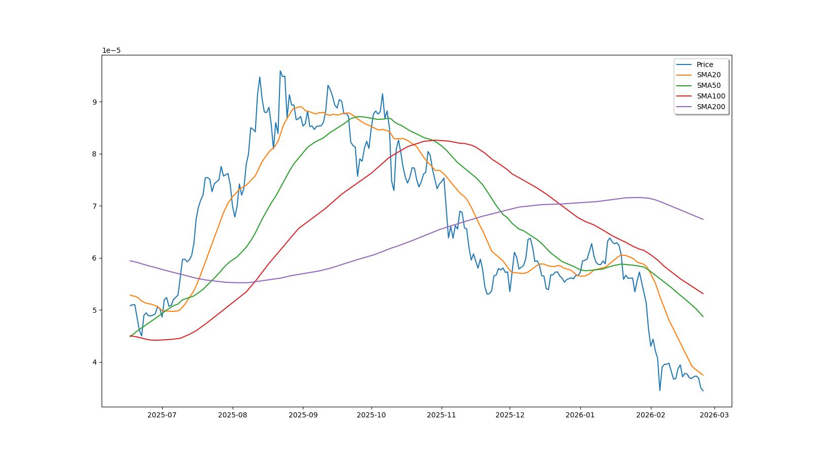 stoicDAO Simple Moving Averages