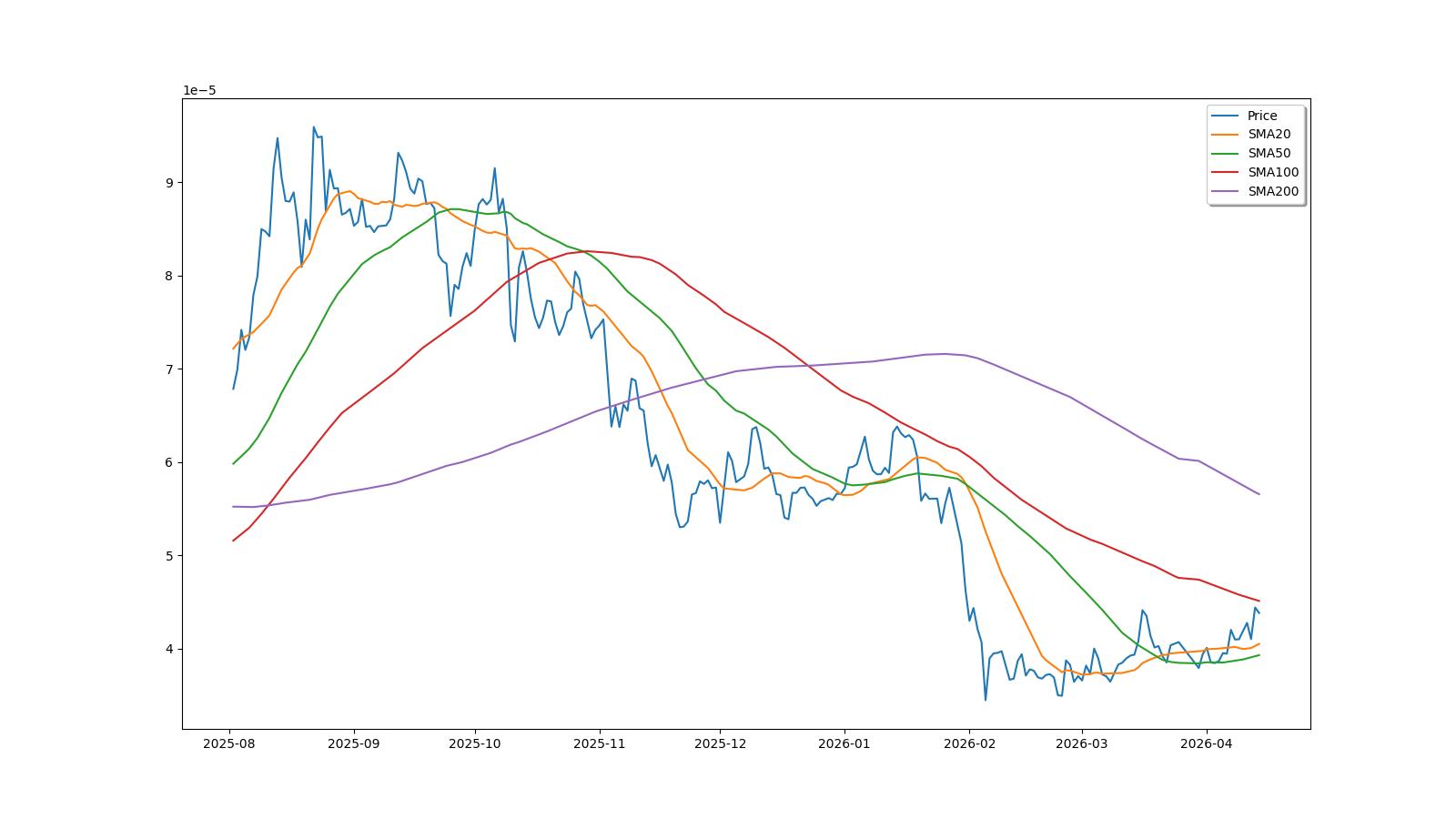 stoicDAO Simple Moving Averages