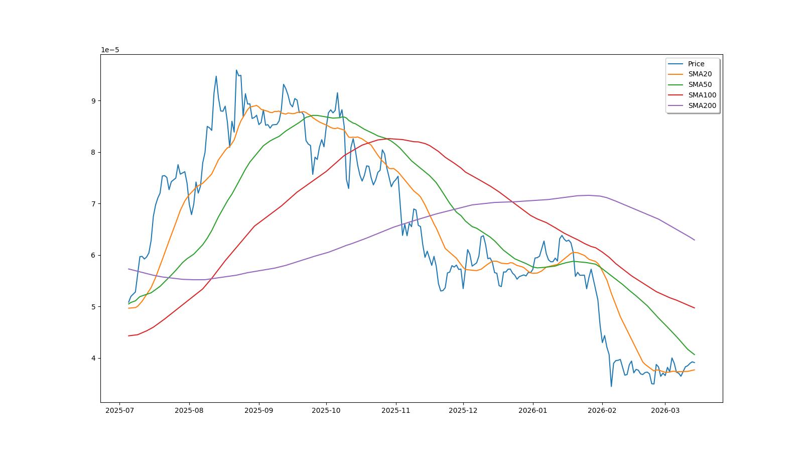 stoicDAO Simple Moving Averages