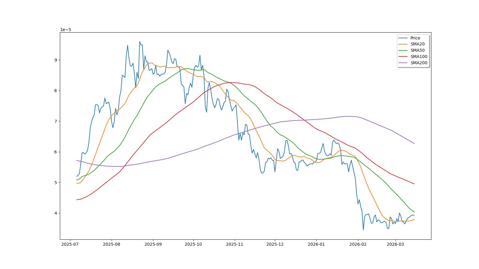 stoicDAO Simple Moving Averages