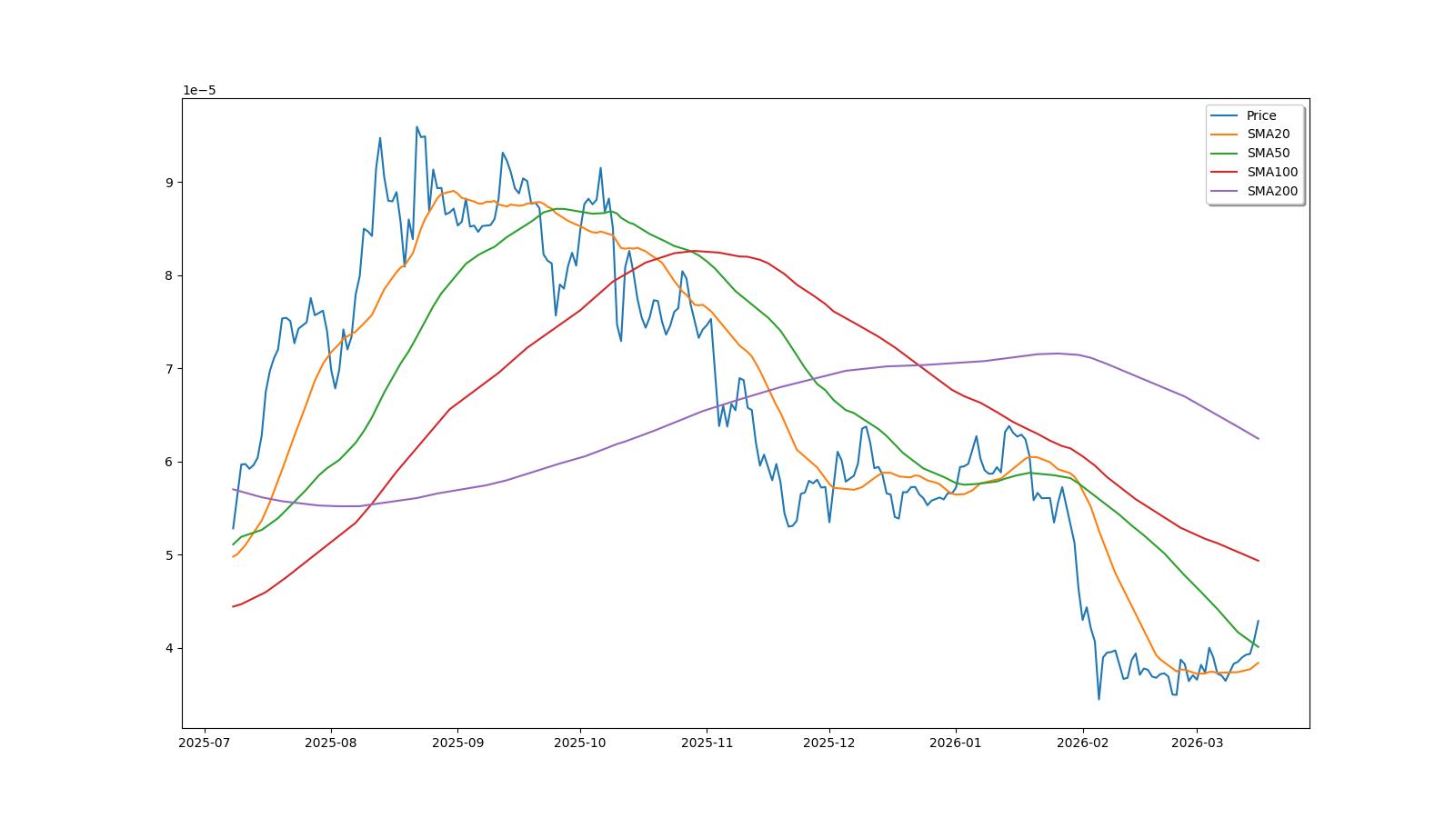 stoicDAO Simple Moving Averages