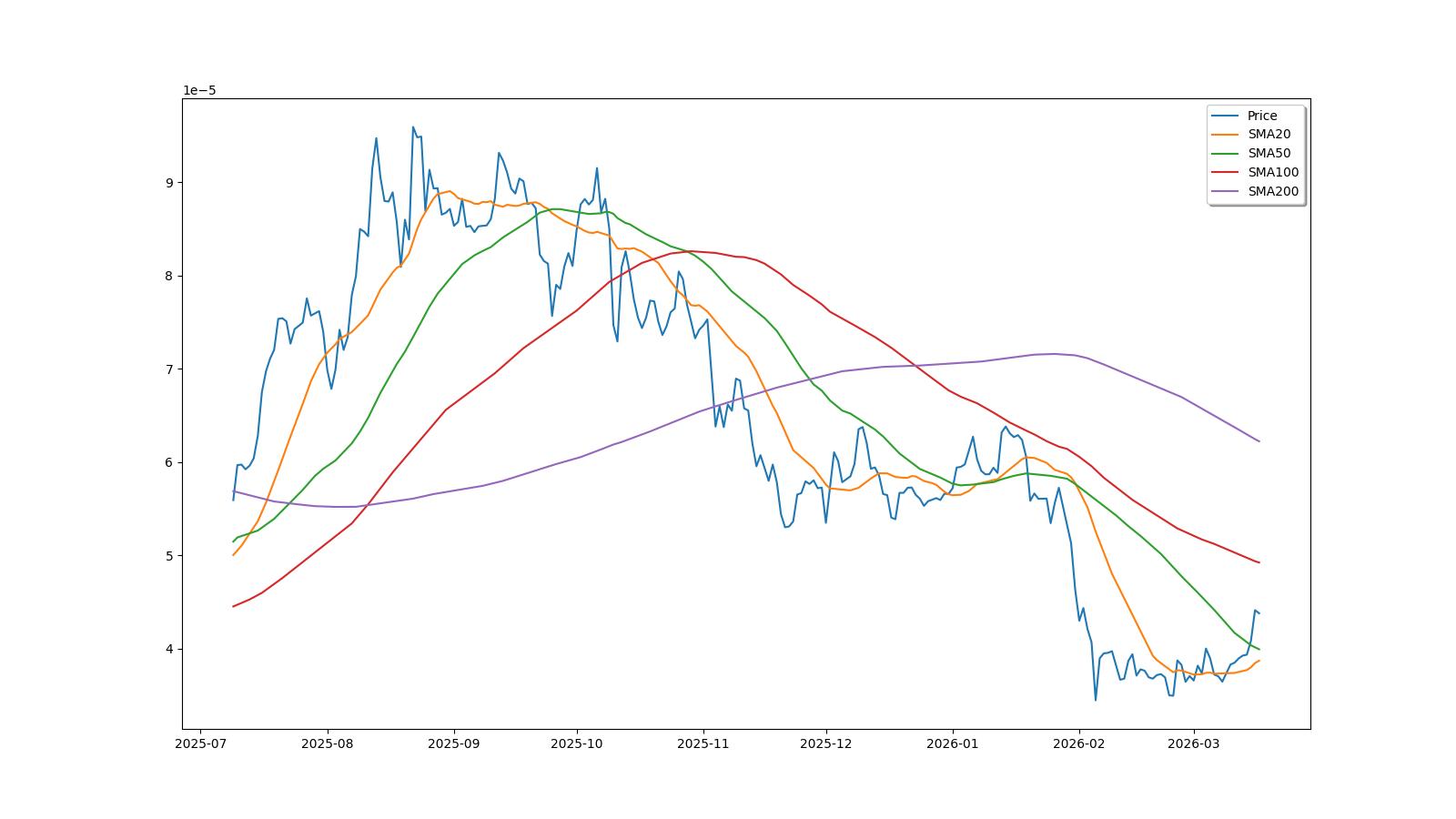 stoicDAO Simple Moving Averages