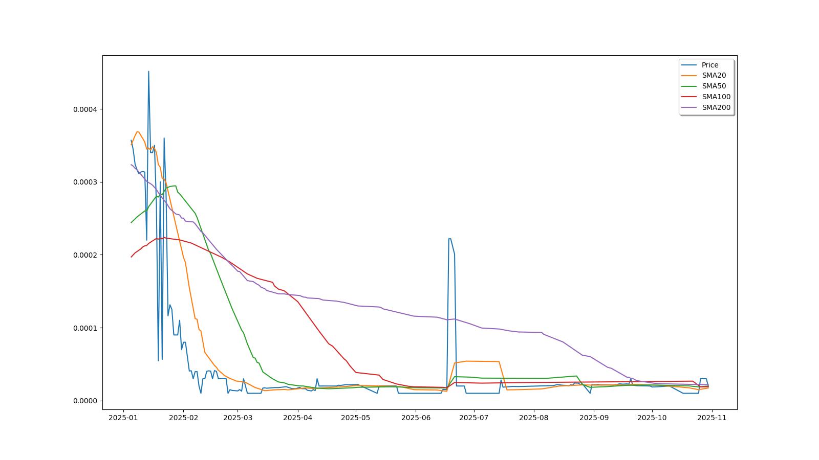 Ston Simple Moving Averages