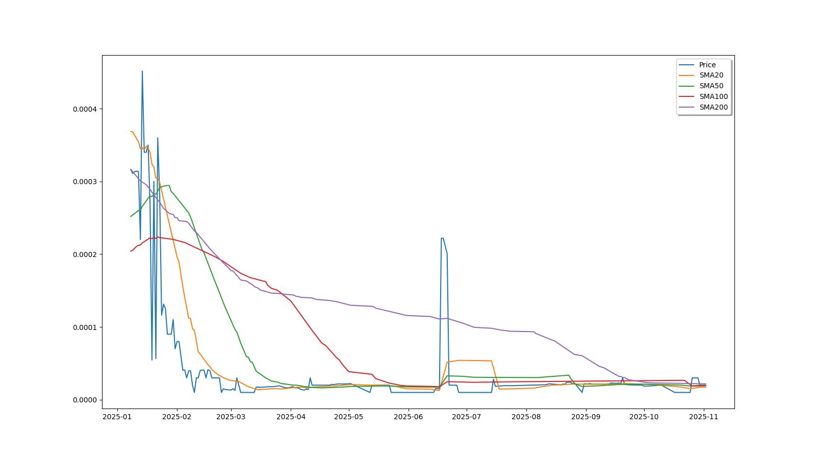 Ston Simple Moving Averages