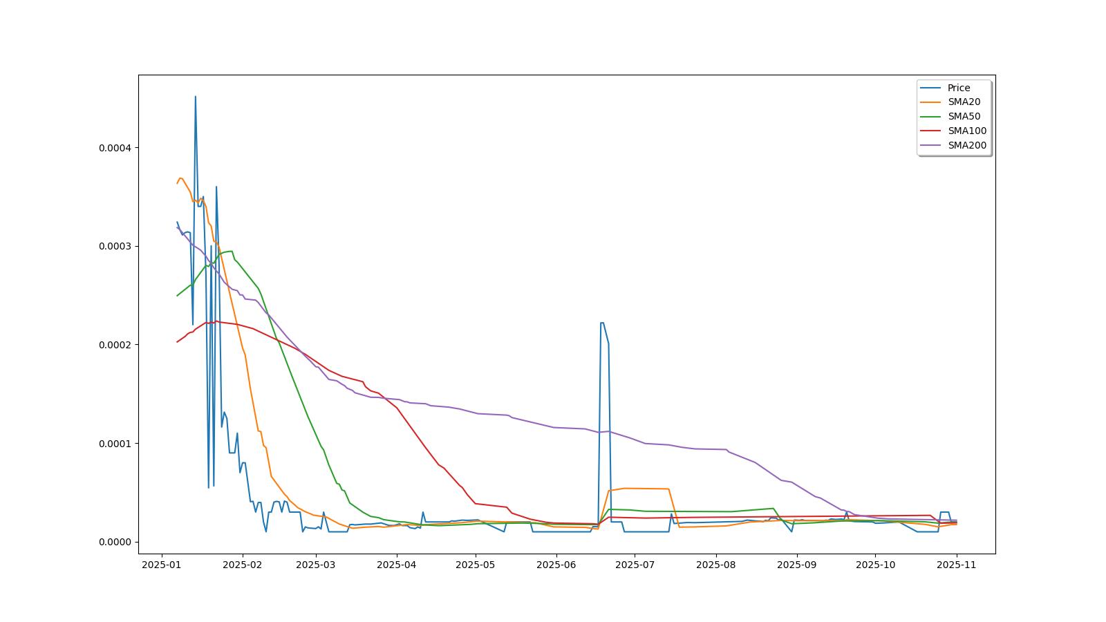 Ston Simple Moving Averages