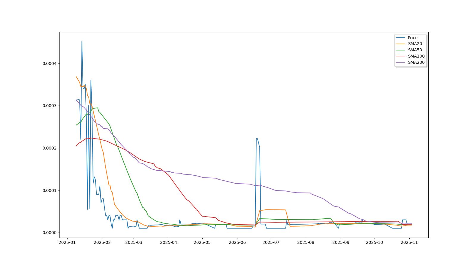 Ston Simple Moving Averages