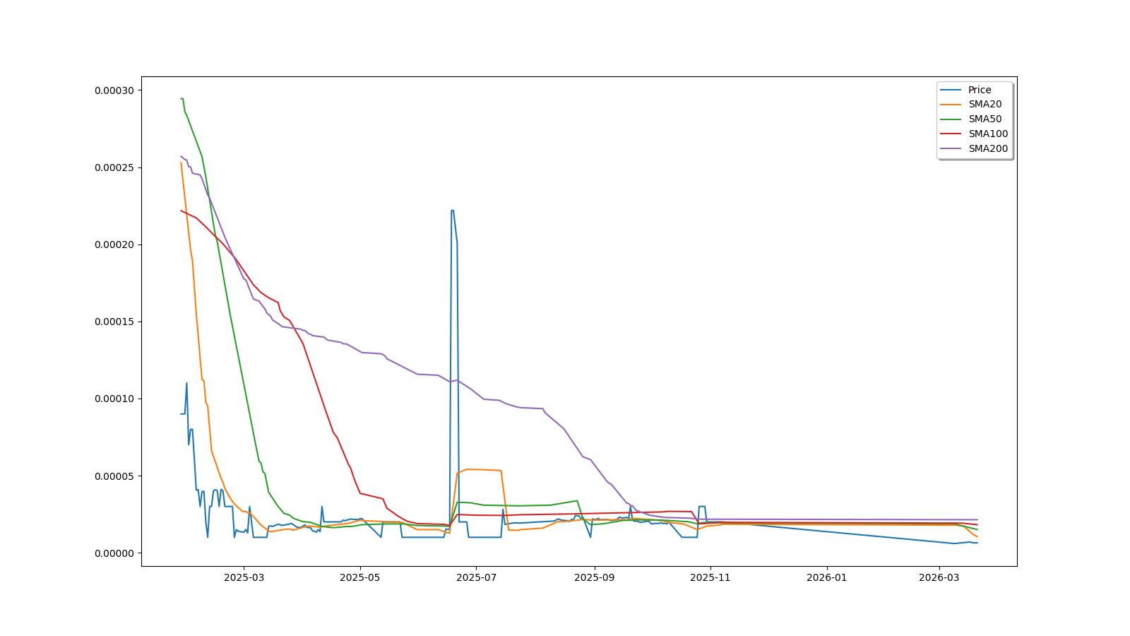 Ston Simple Moving Averages