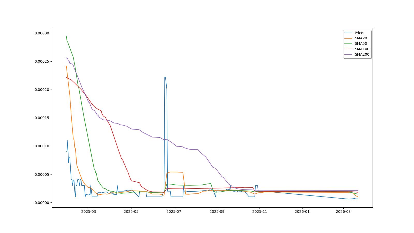 Ston Simple Moving Averages