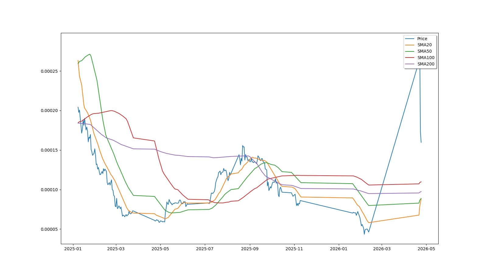 Stonk Swap Simple Moving Averages