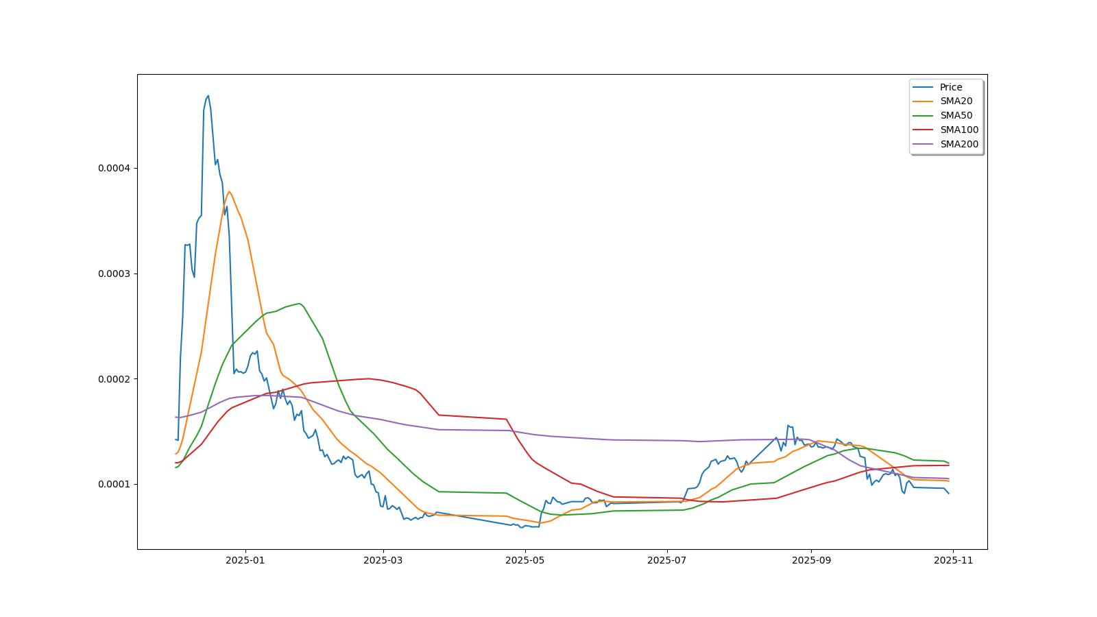 Stonk Swap Simple Moving Averages