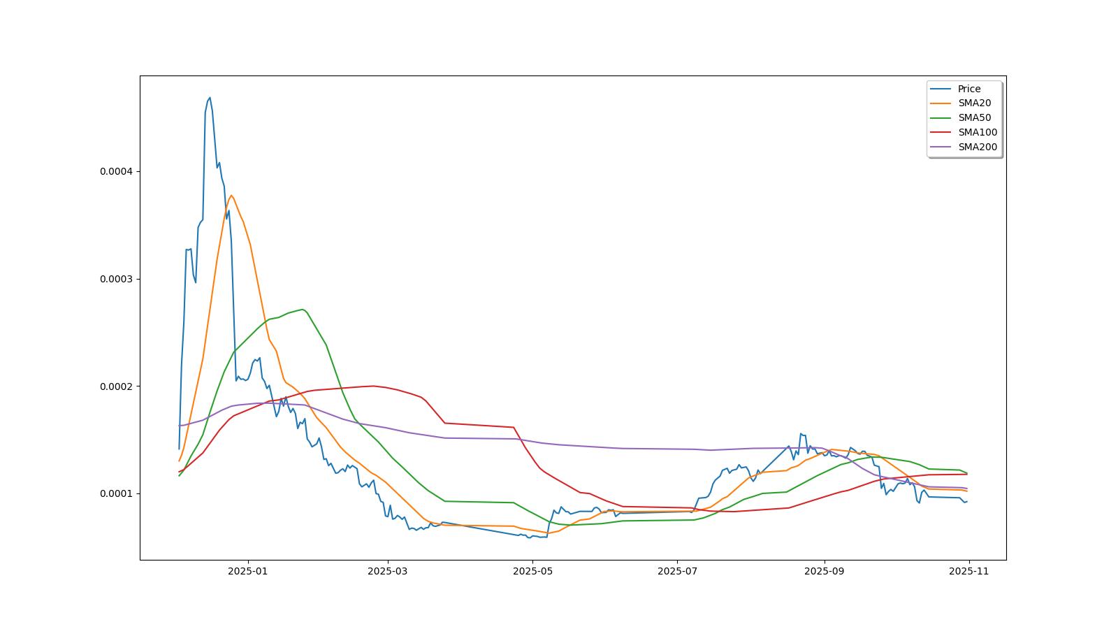 Stonk Swap Simple Moving Averages