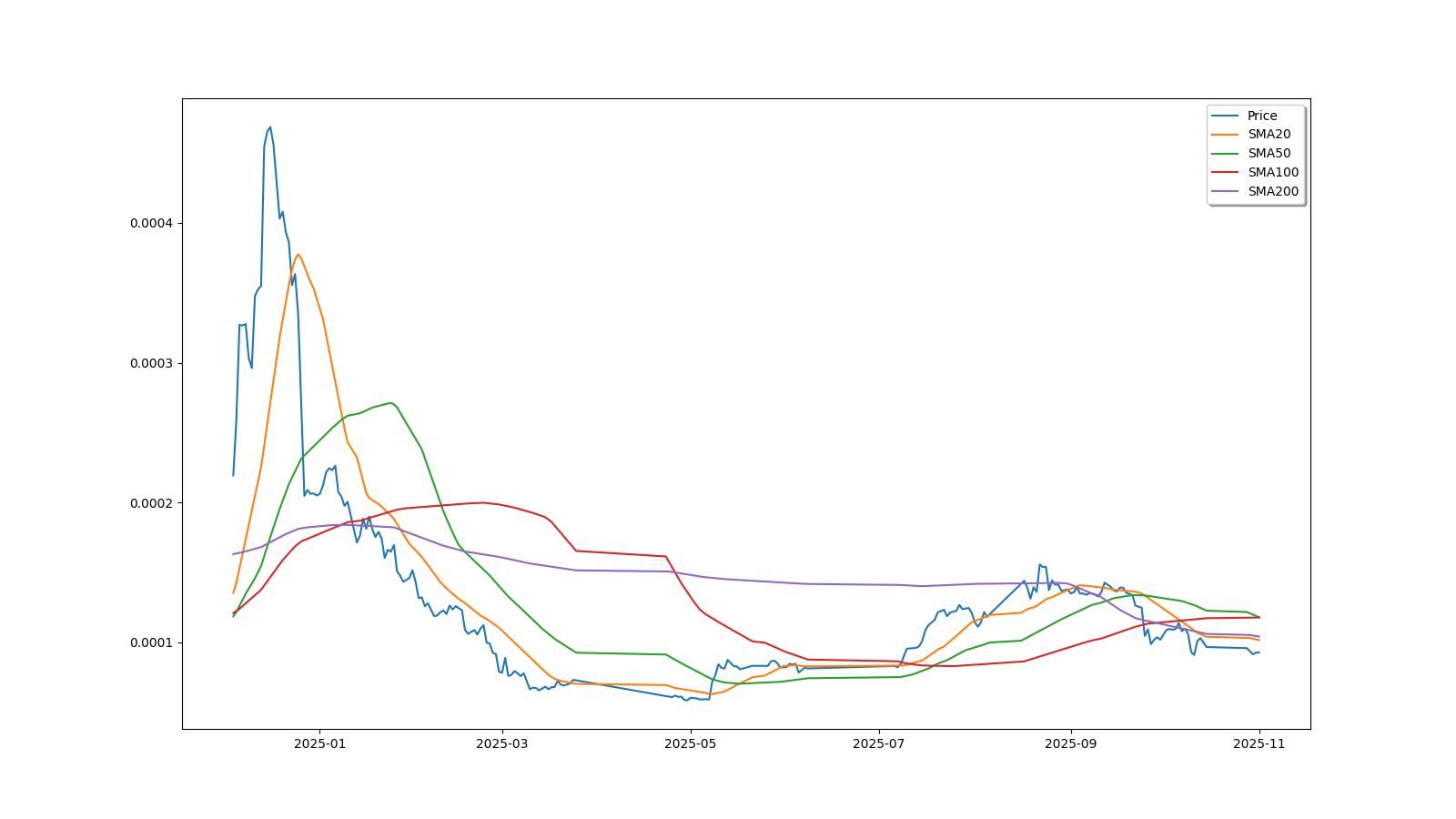 Stonk Swap Simple Moving Averages