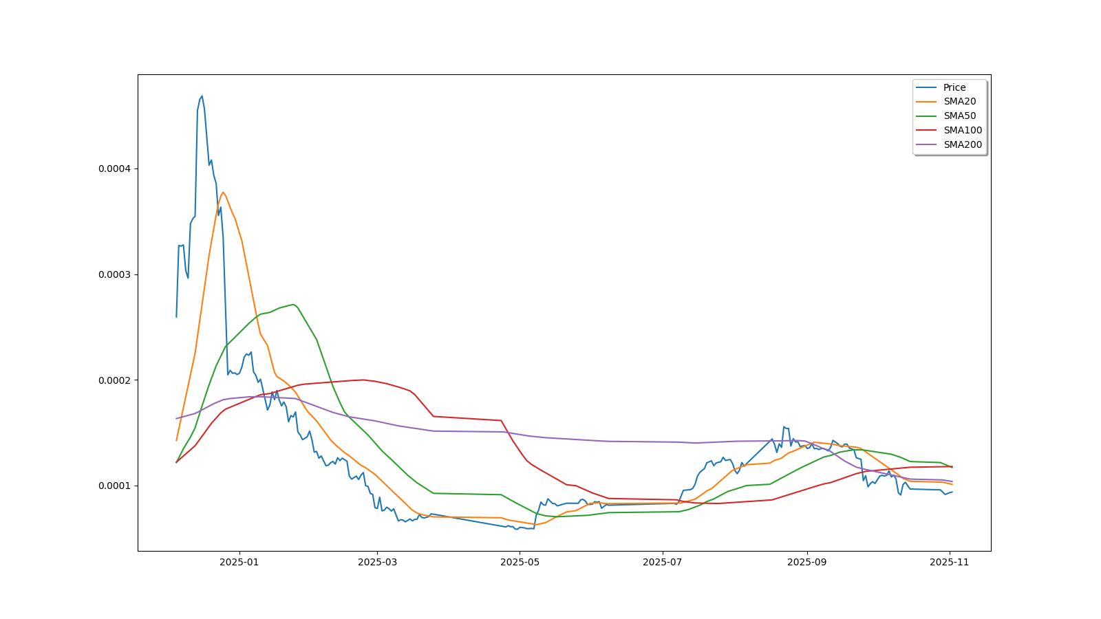 Stonk Swap Simple Moving Averages