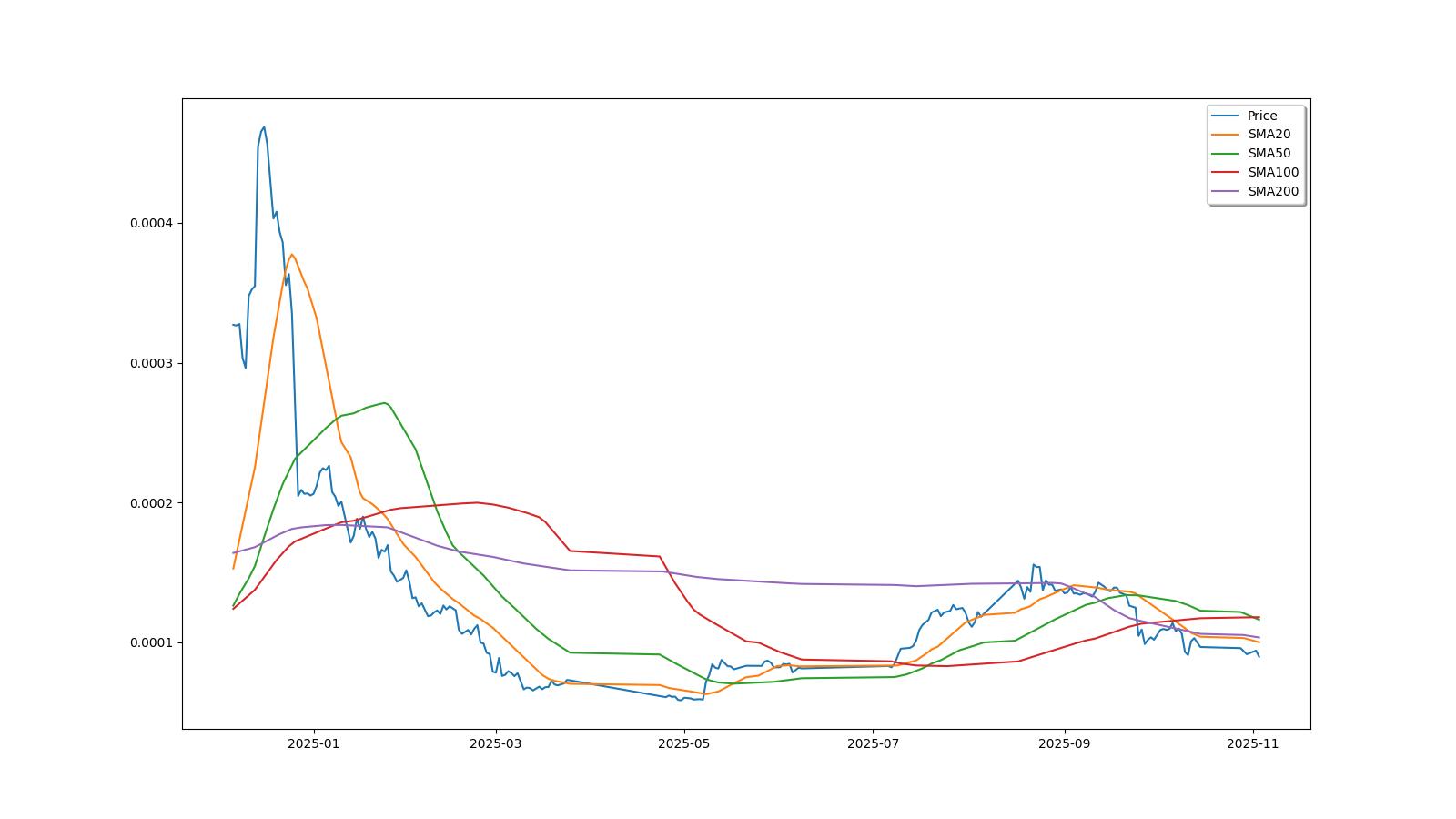 Stonk Swap Simple Moving Averages