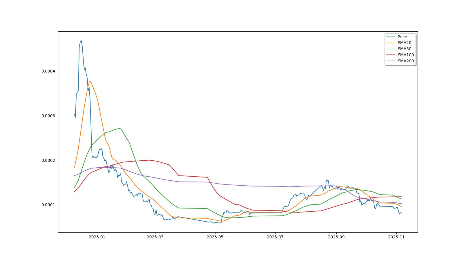 Stonk Swap Simple Moving Averages
