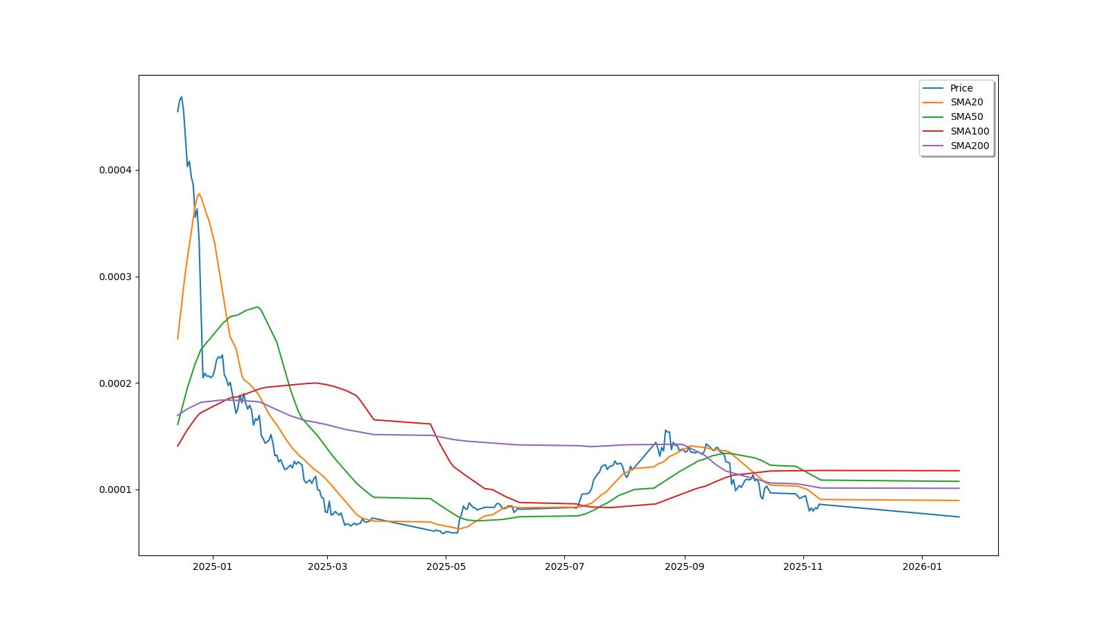 Stonk Swap Simple Moving Averages